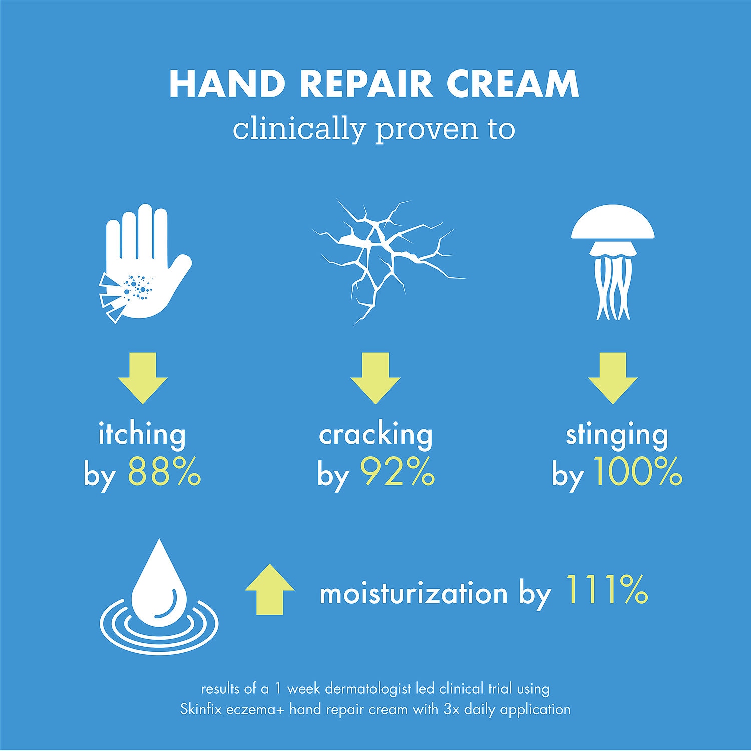 Skinfix Eczema+ Hand Repair Cream | Mall of America®